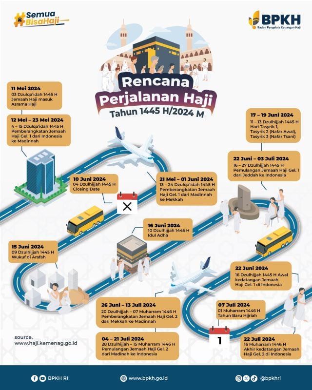 Rencana Alur Perjalanan Haji Tahun 1445 H / 2024 M {INFOGRAFIS} - BPKH Rencana Alur Perjalanan Haji Tahun 1445 H / 2024 M {INFOGRAFIS} - BPKH